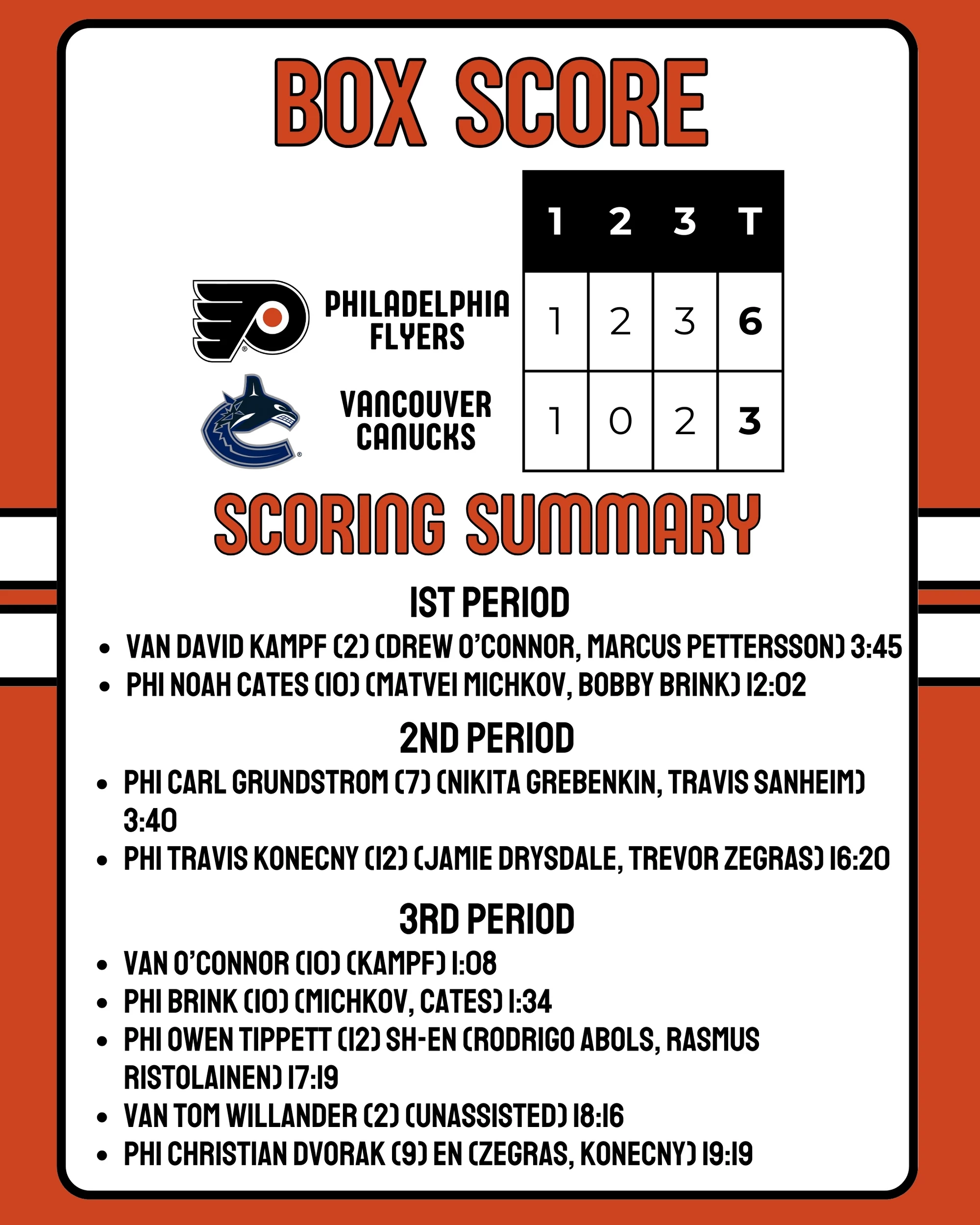 Flyers Bounce Back Again, Defeat Canucks