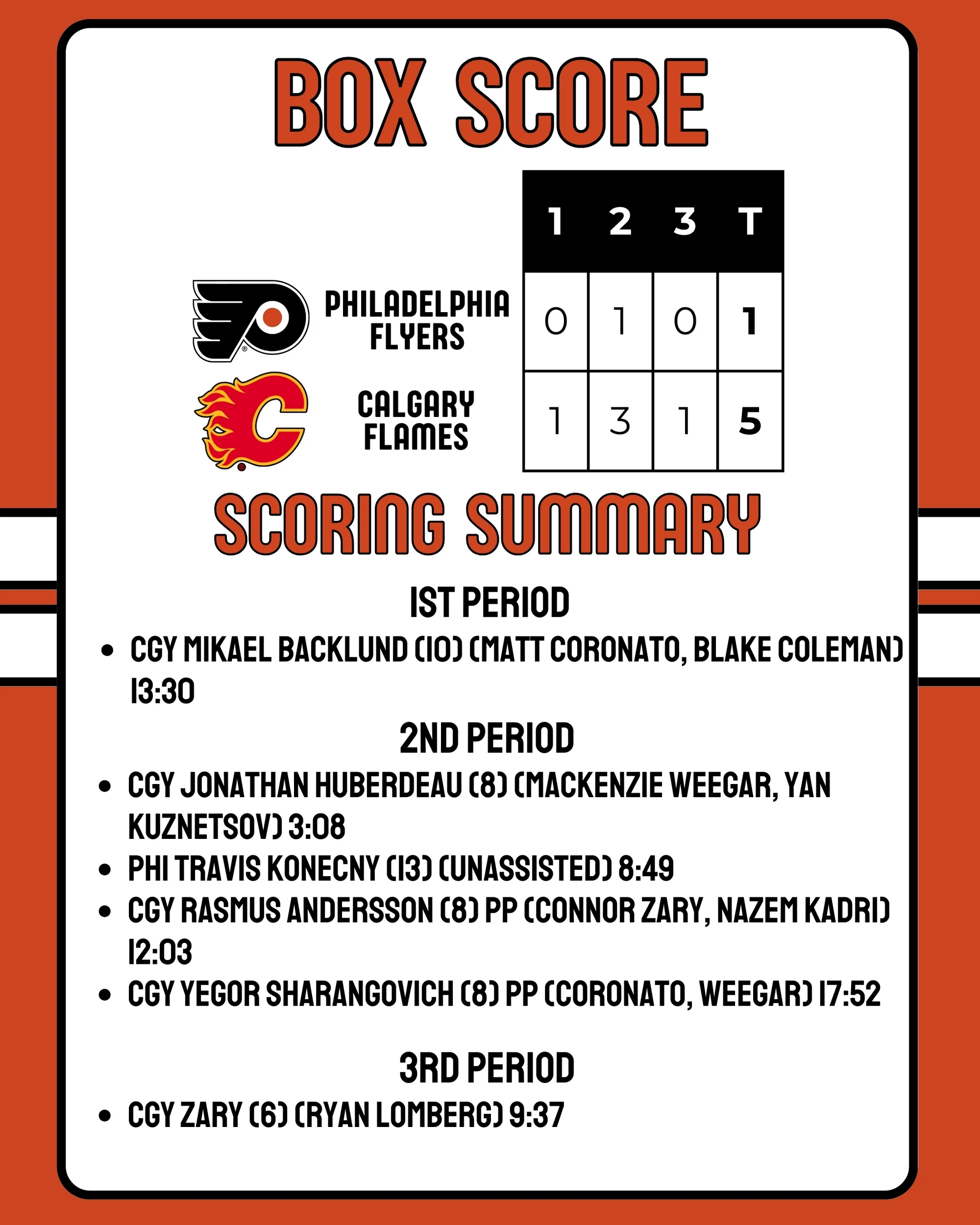 Flames Roll Past Flyers in Final Game of 2025