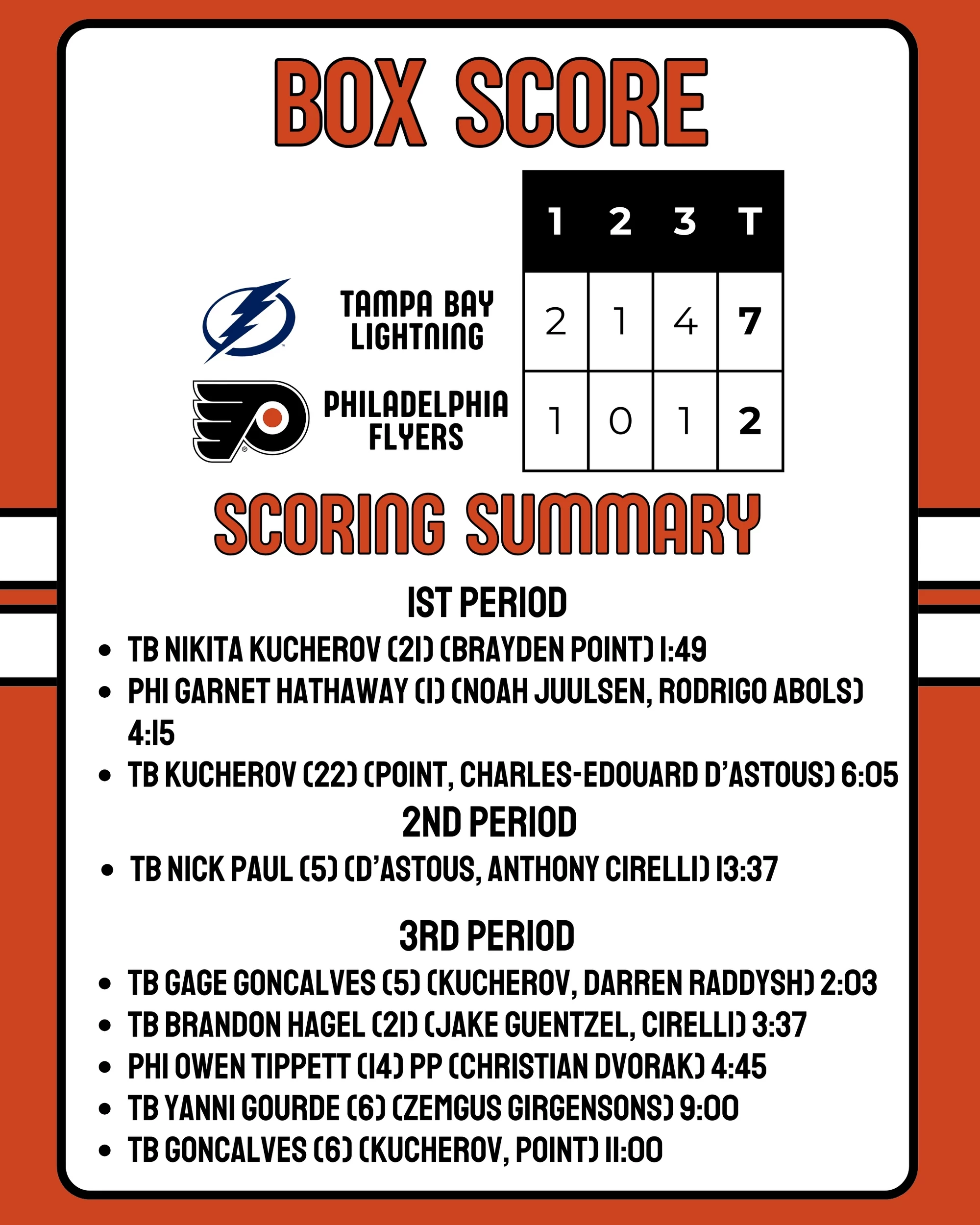 Kucherov, Lightning Roll Past Flyers in Rout