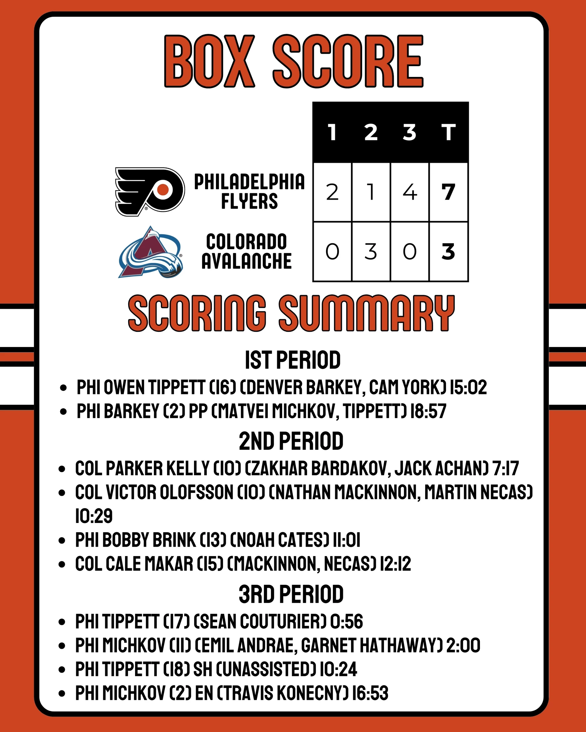 Tippett's Hat Trick Leads Flyers in Win Over Avalanche