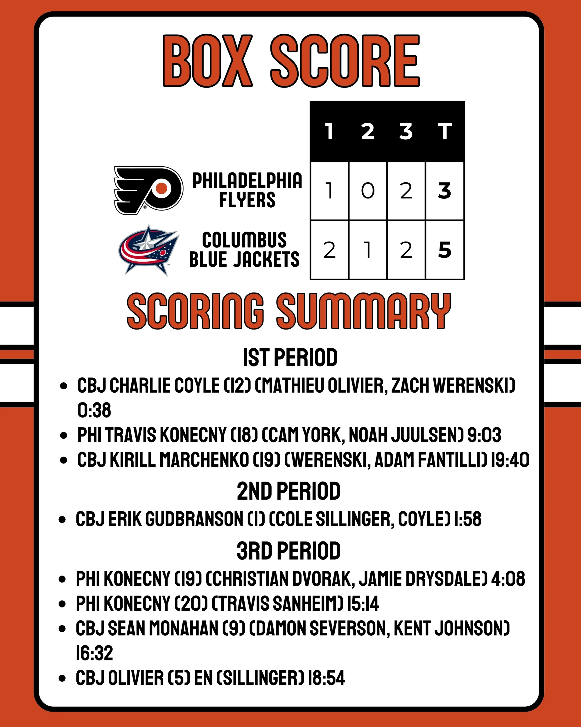 Late Goal Spoils Konecny's Hat Trick in Flyers' Loss