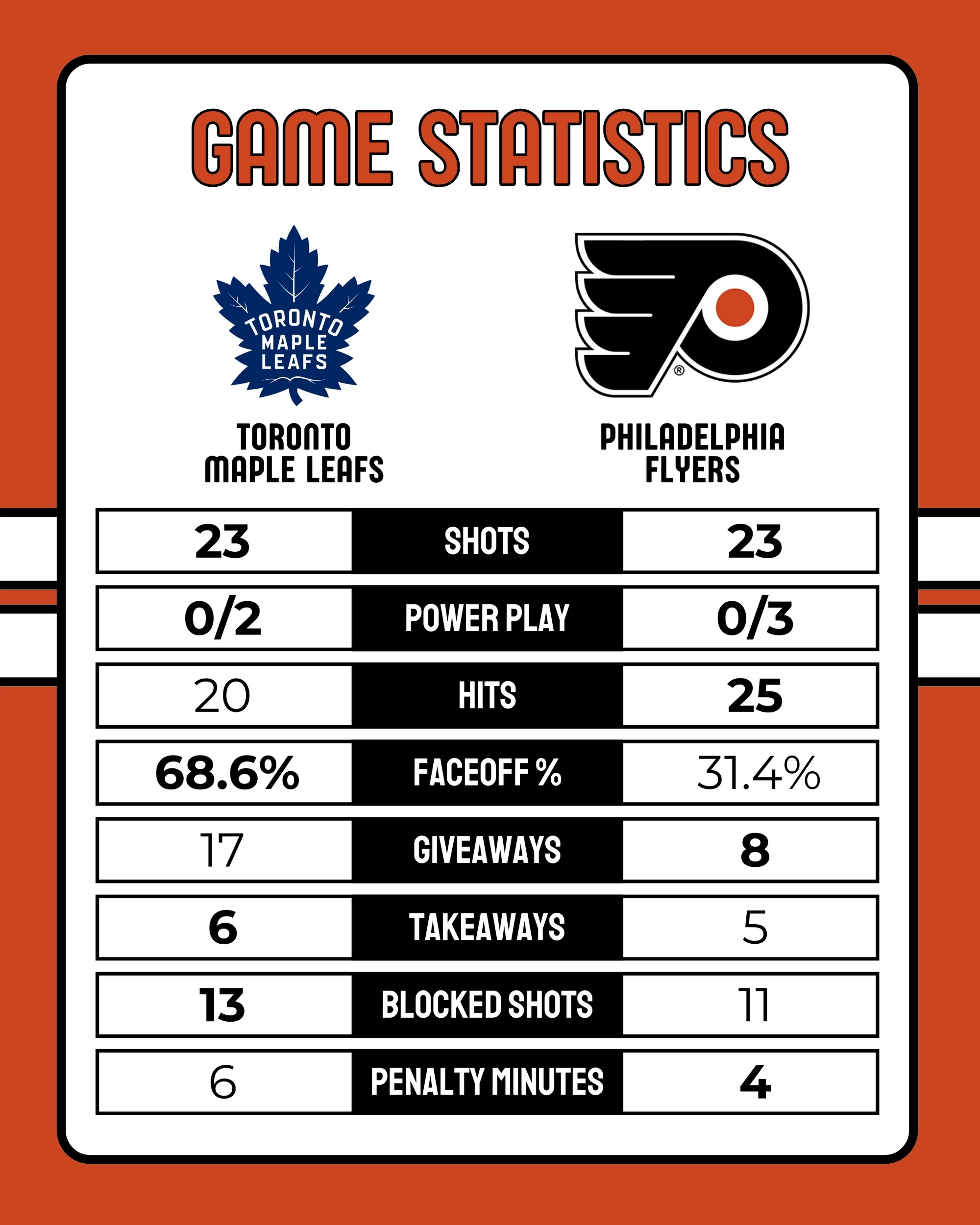 Cowan, Leafs Rally Back to Down Flyers in OT