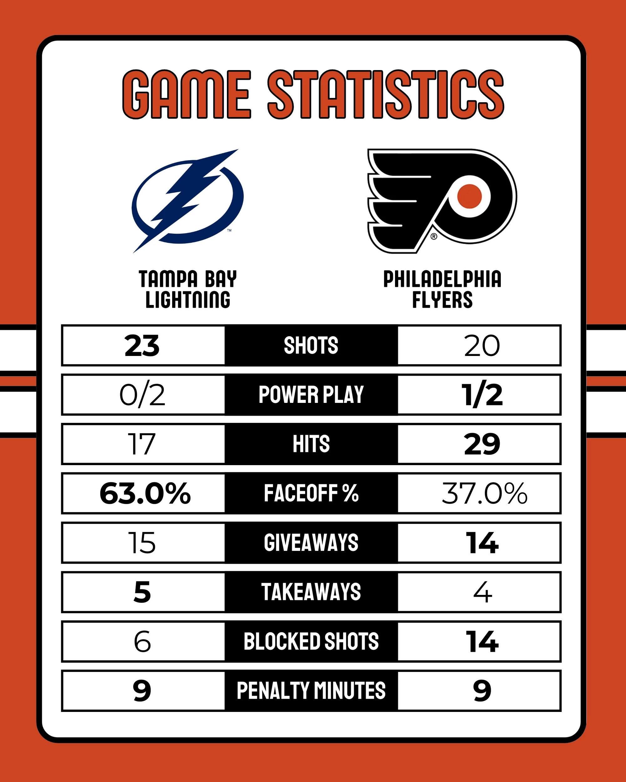 Kucherov, Lightning Roll Past Flyers in Rout