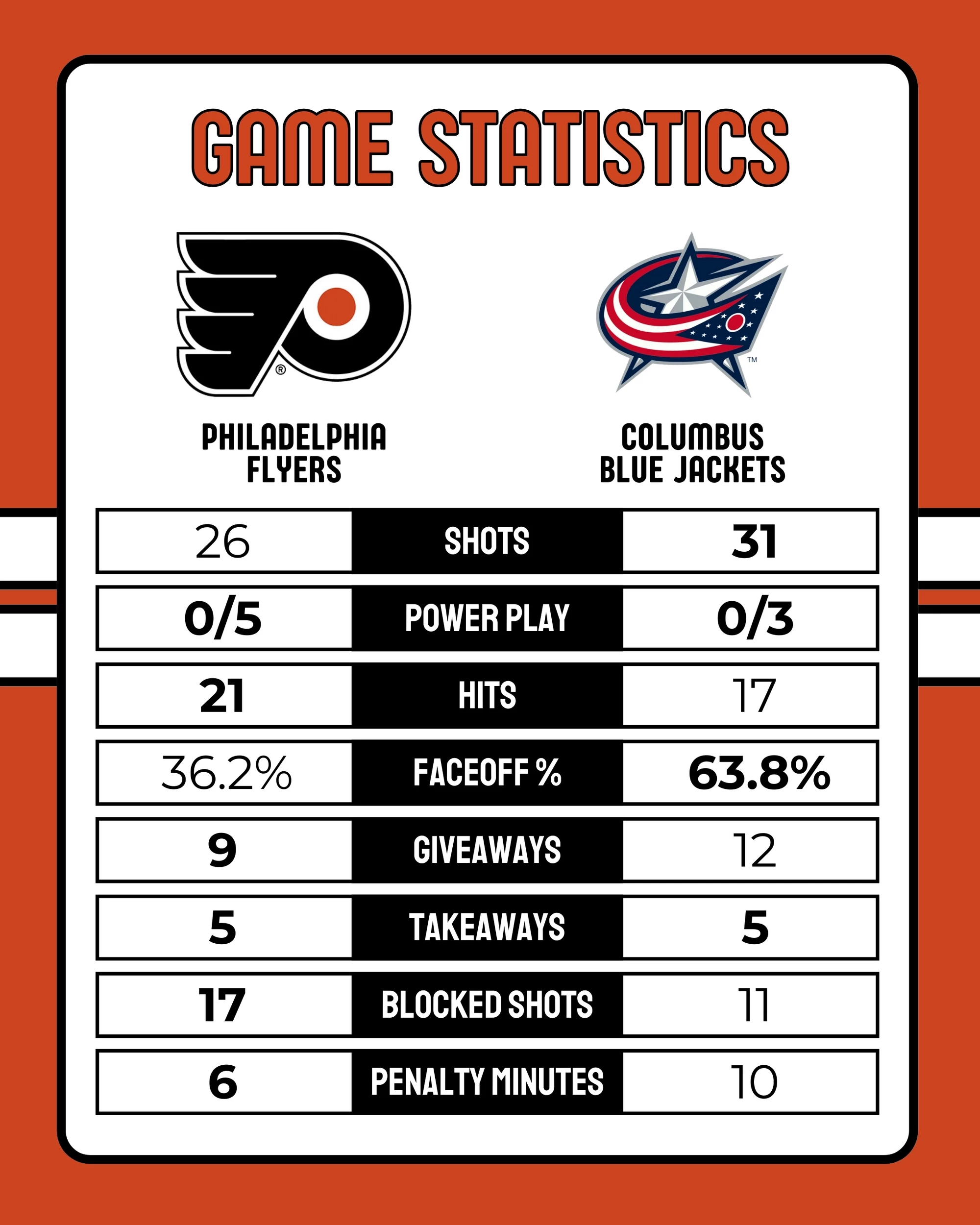 Late Goal Spoils Konecny's Hat Trick in Flyers' Loss