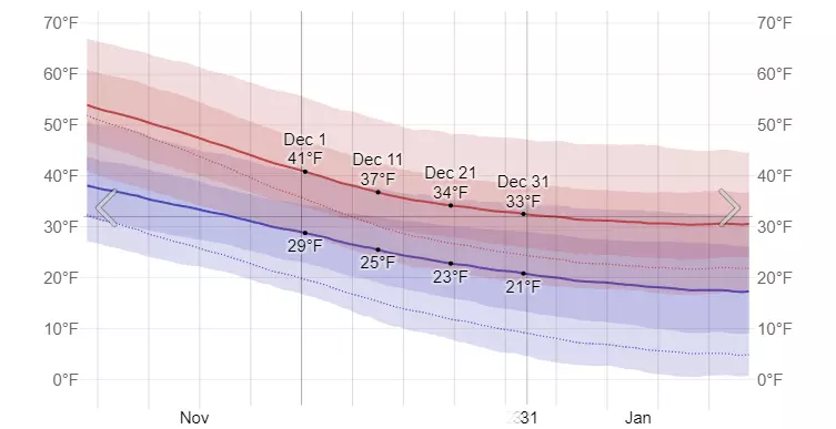 National Weather Service Winter Forecast For Michigan 2022-2023