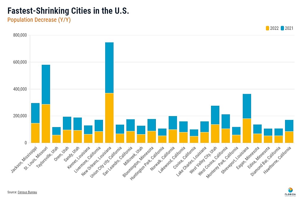 St. Louis Now One of the Fastest Shrinking Cities in America